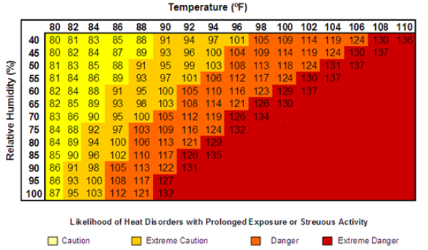 Heat Stress and Worker Safety